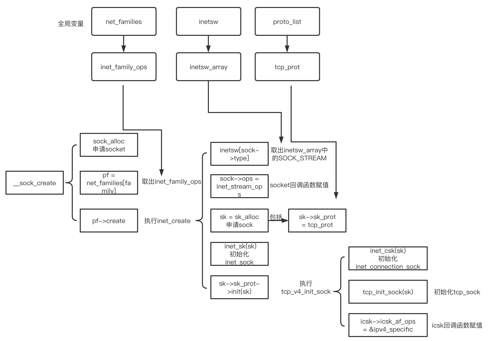 Linux Kernel源码分析 - socket create && setsockopt | V1NKe的心情垃圾桶
